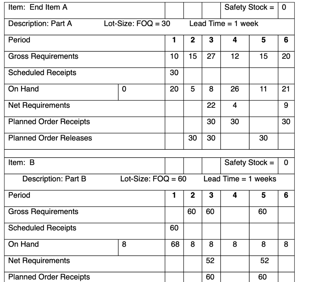 Solved Determine the value of X in the table for item D | Chegg.com