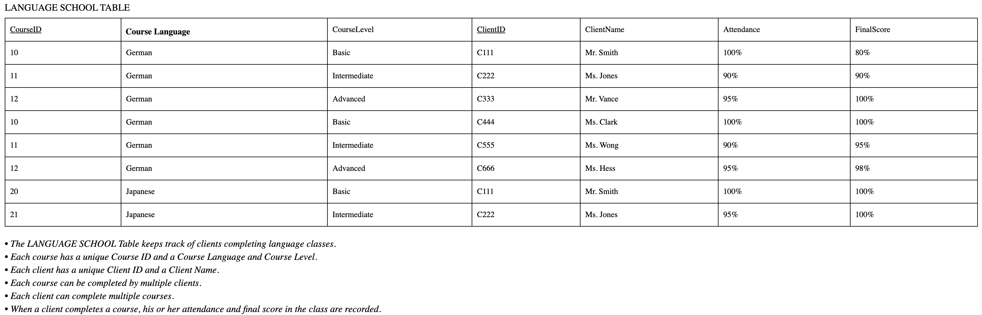 Solved E4.8a Depict full key functional dependencies, | Chegg.com Solved E4.8a Depict full key functional dependencies, | Chegg.com