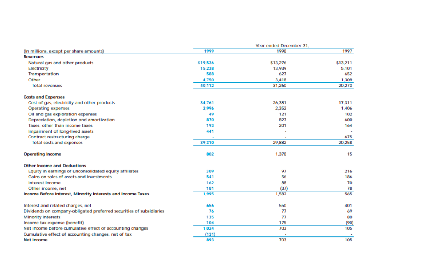 Solved Year ended December 31, 1998 1999 1997 (In millions, | Chegg.com