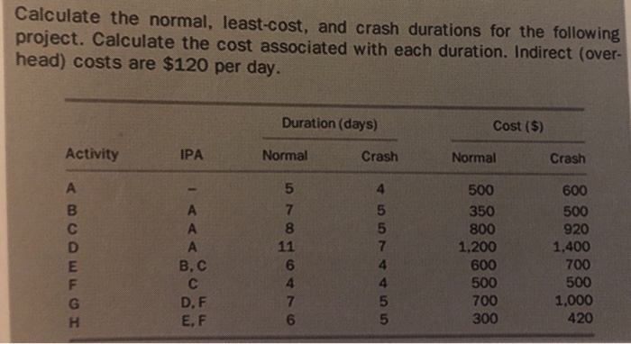 Solved Calculate the normal, least-cost, and crash durations | Chegg.com