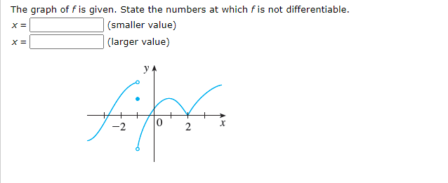 Solved The graph of fis given. State the numbers at which | Chegg.com