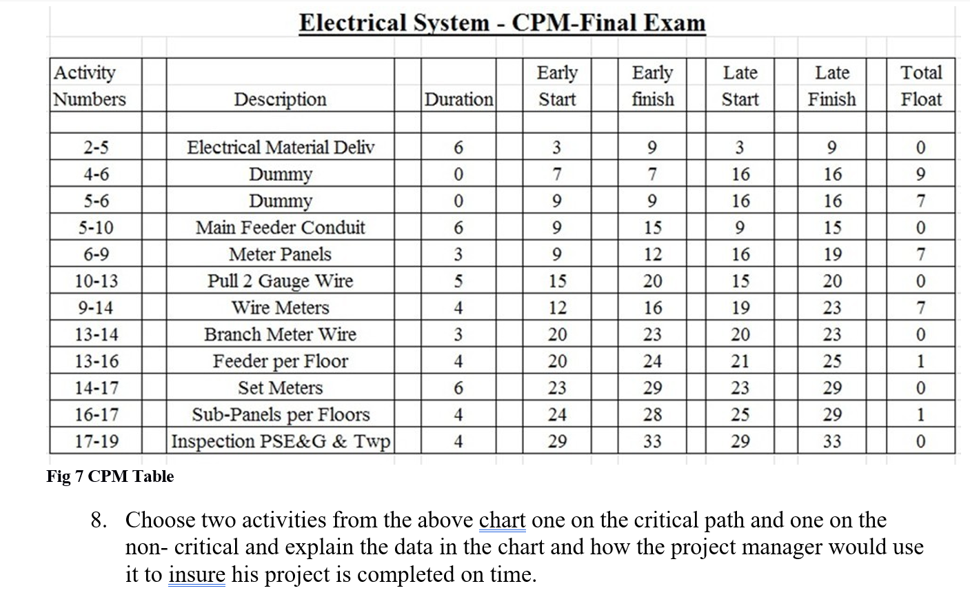 Solved Electrical System - ﻿CPM-Final ExamFig 7 ﻿CPM | Chegg.com