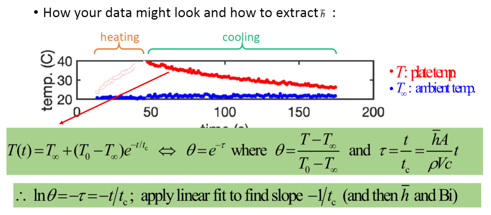 Solved If I have a graph of ln(theta) vs tau, with data for | Chegg.com