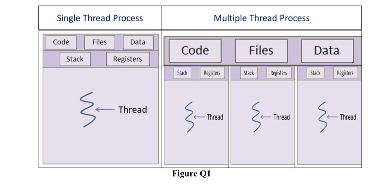 Solved b) List THREE (3) examples of multiple | Chegg.com
