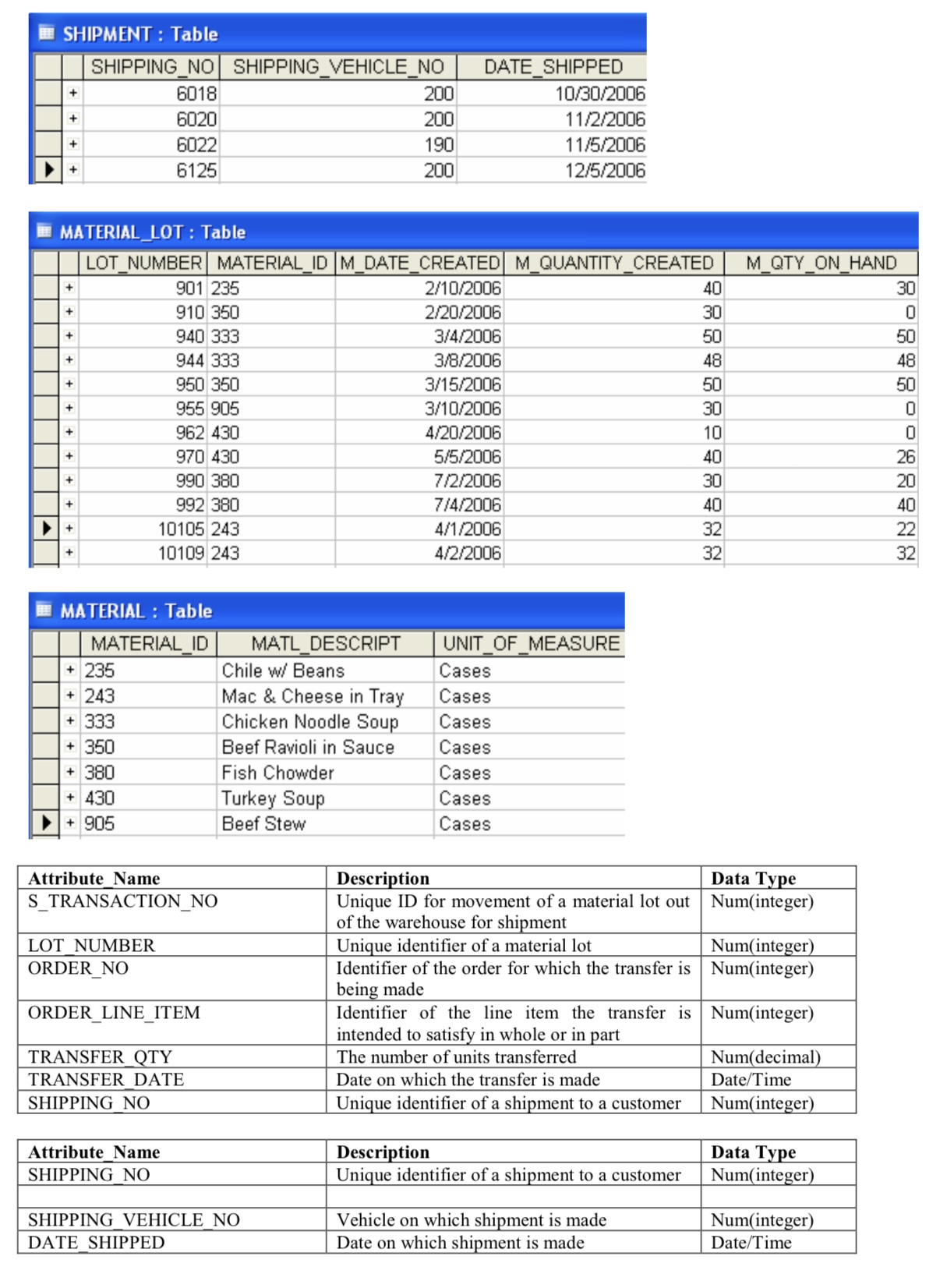 Solved Tin SHIPMENT : Table \begin{tabular}{|r|r|r|r|} | Chegg.com