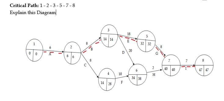 Solved Critical Path:1-2-3-5-7-8 Explain this Diagram 3 18 | | Chegg.com