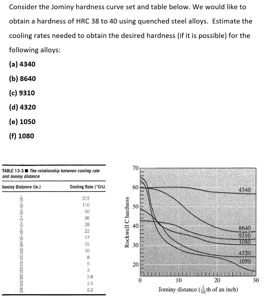 Solved Consider the Jominy hardness curve set and table | Chegg.com