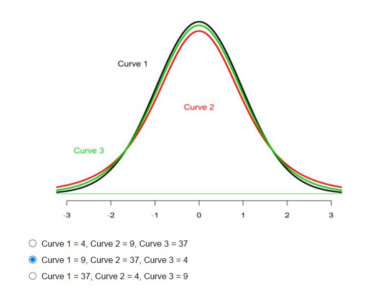 Solved Three different t-distributions are shown below. | Chegg.com
