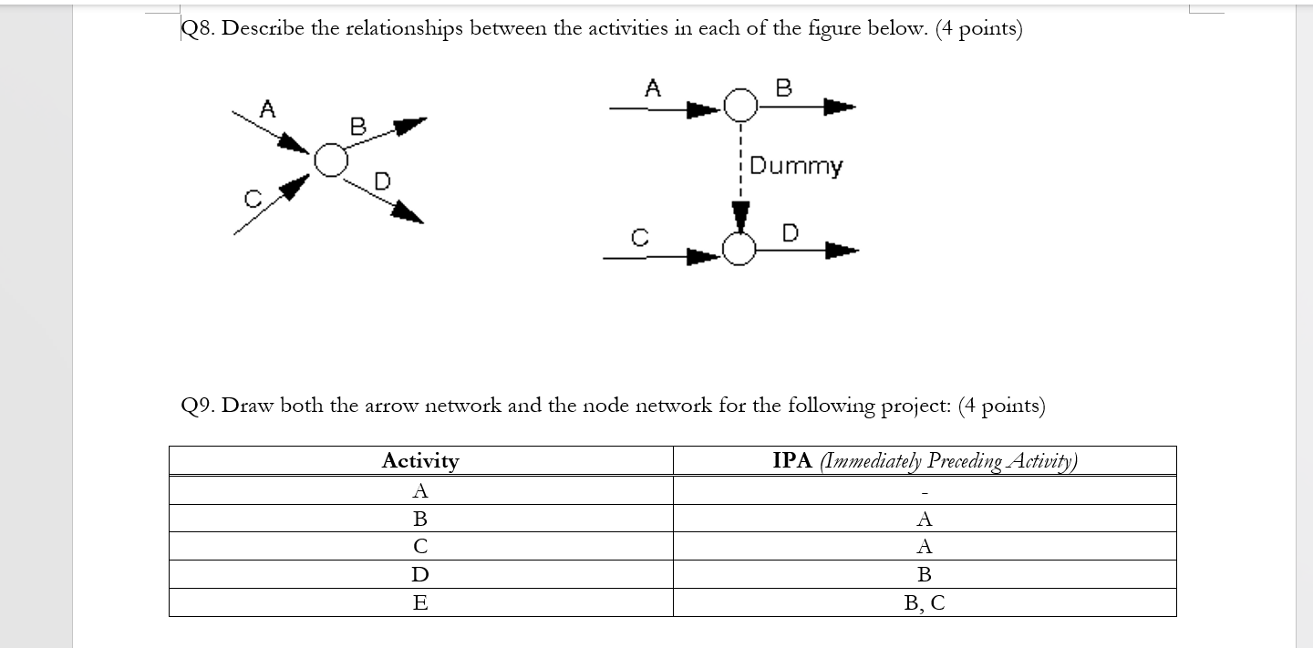 Solved Q8. Describe the relationships between the activities | Chegg.com