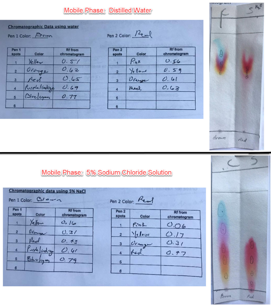 From the following Chromatographic Data Tables and | Chegg.com