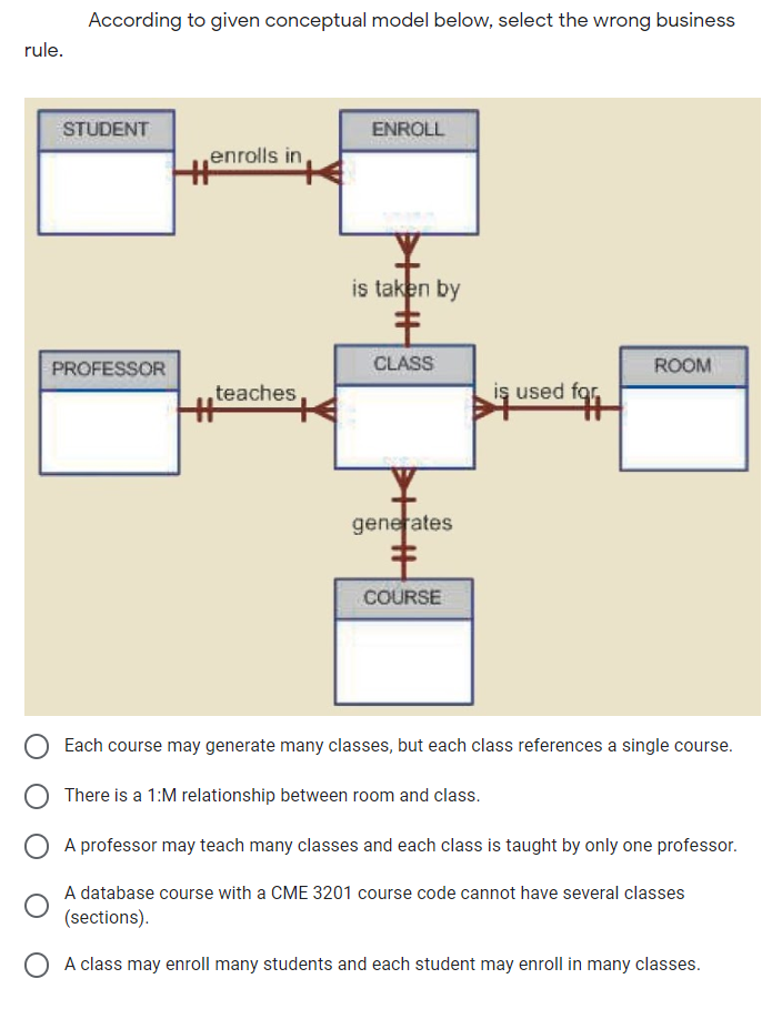 Solved According to given conceptual model below, select the | Chegg.com