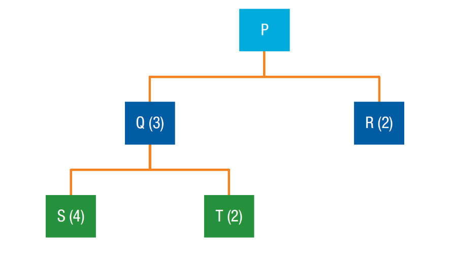 Refer to the following product structure tree. At the | Chegg.com