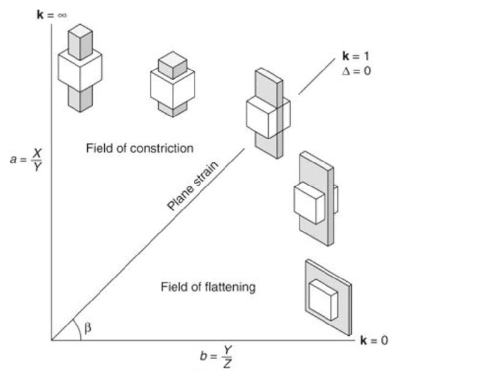 Solved Flinn diagram plots a=S1/S2 = X/Y against b=S2/S3 = | Chegg.com