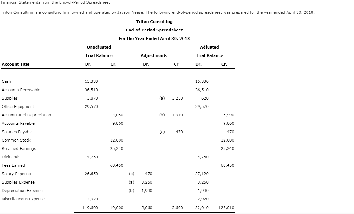 Solved Financial Statements from the End-of-Period | Chegg.com
