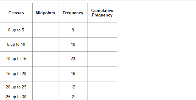 Solved Classes Midpoints Frequency Cumulative Frequency O up | Chegg.com