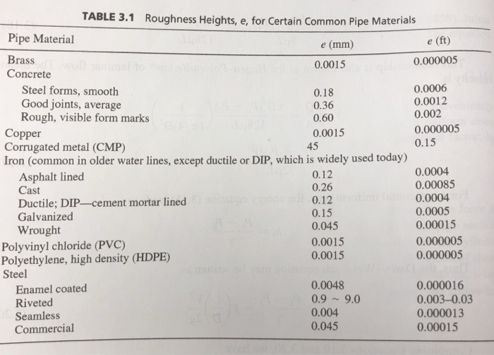 Solved The commercial steel pipeline depicted in the figure | Chegg.com