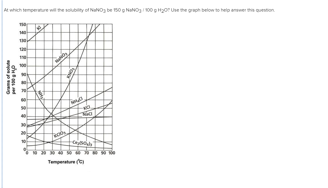 Solved At which temperature will the solubility of NaNO3 be | Chegg.com