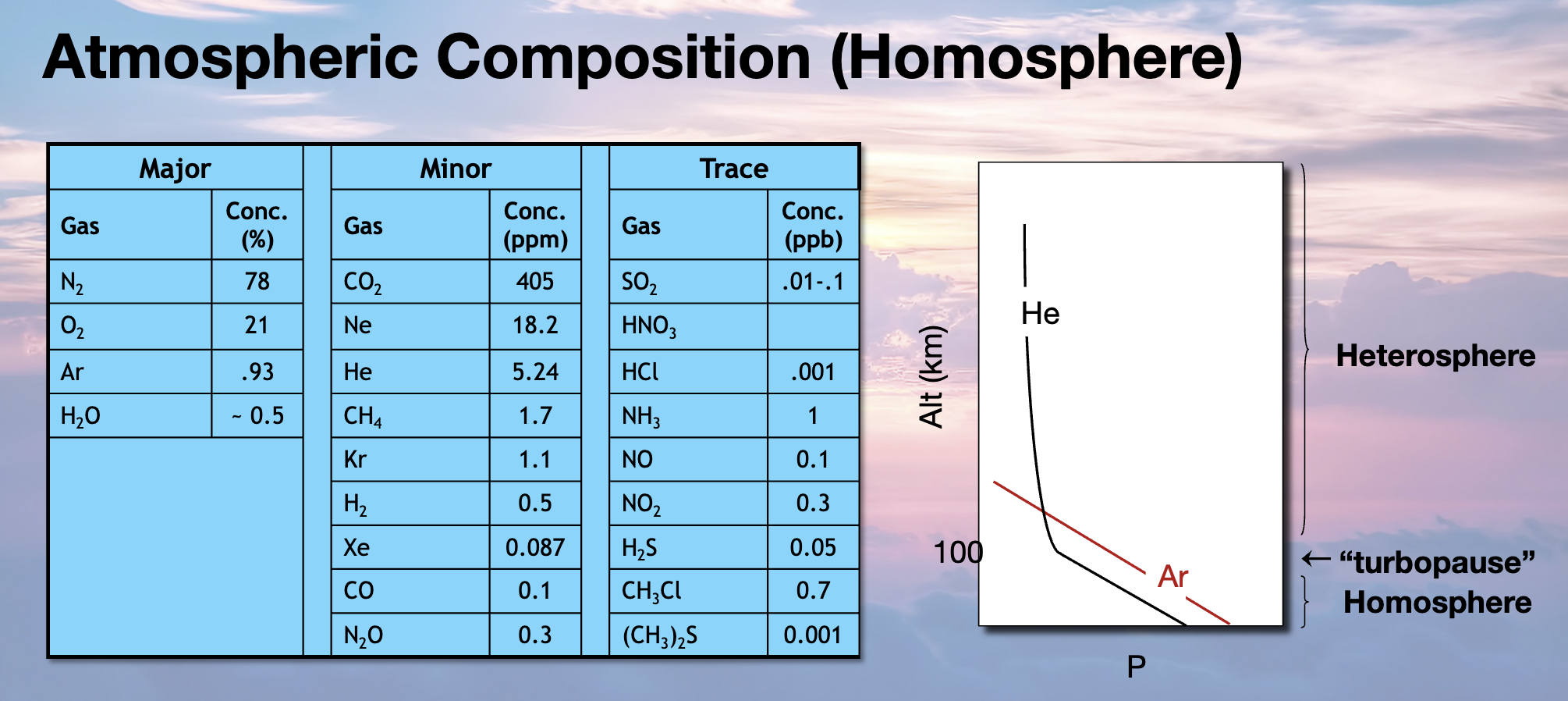 Atmospheric Composition (Homosphere)Using the table | Chegg.com