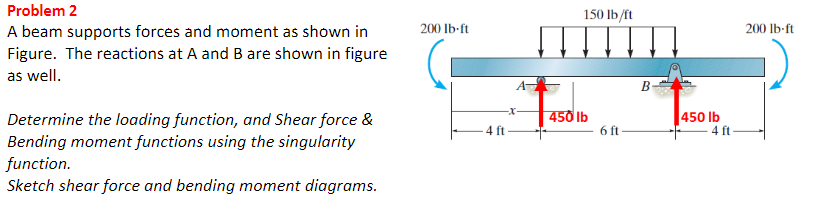 Solved Problem 2A beam supports forces and moment as shown | Chegg.com