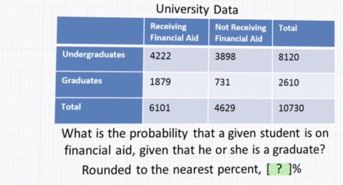 Solved University Data Receiving Financial Aid Financial Aid | Chegg.com