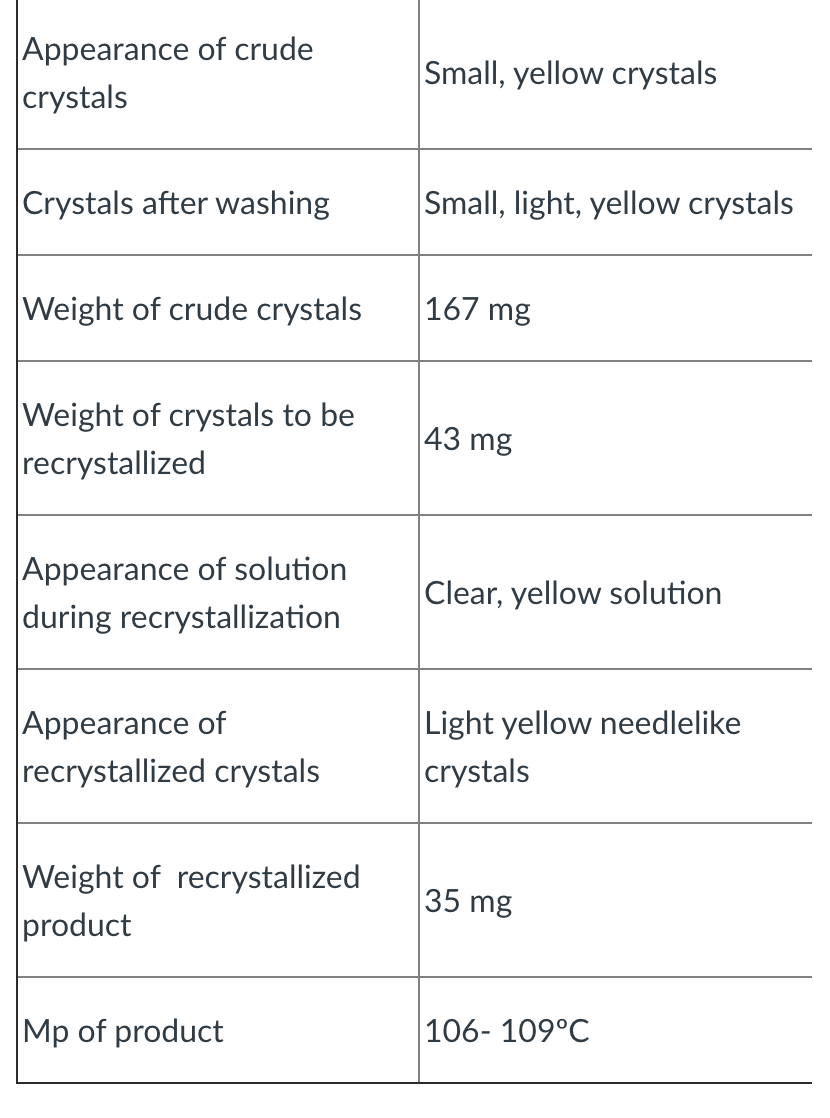 Solved Procedure/Step Observation Benzaldehyde (0.216 g) - | Chegg.com