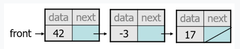 Solved Construct a linked list that mirrors the structure | Chegg.com