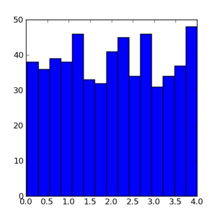 Solved Graphical Representations of Data (Try 2) The data | Chegg.com