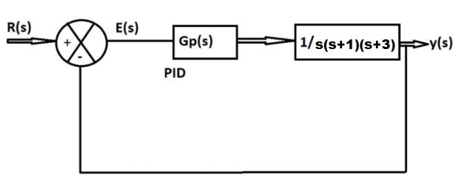 Solved The system in the figure is controlled by the PID | Chegg.com