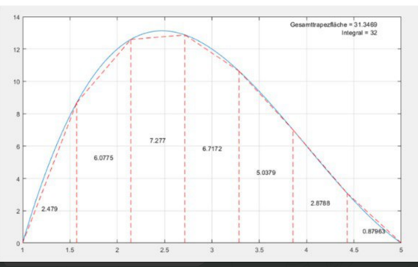Solved Solve using MATLAB Choose a function of | Chegg.com