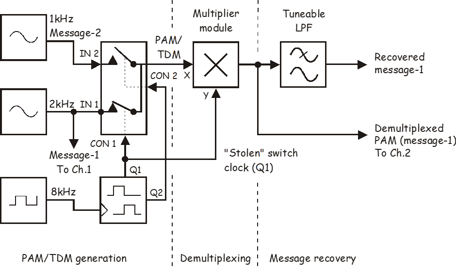 Part C – Demultiplexing and demodulating the PAM/TDM | Chegg.com