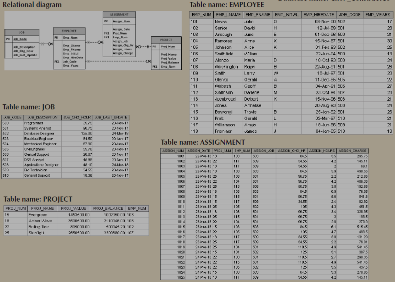 Problem 5 Write the SQL code to validate the | Chegg.com