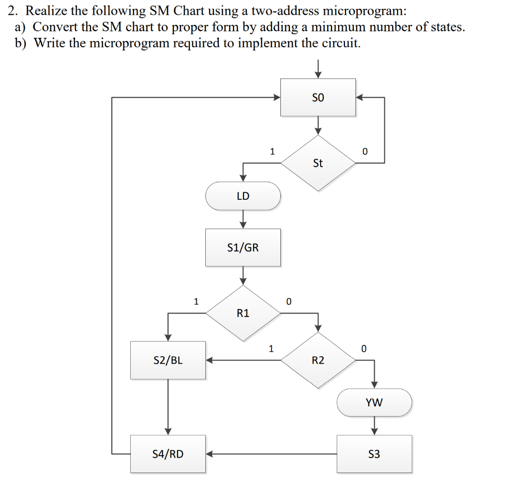 Solved 2. Realize the following SM Chart using a two-address | Chegg.com