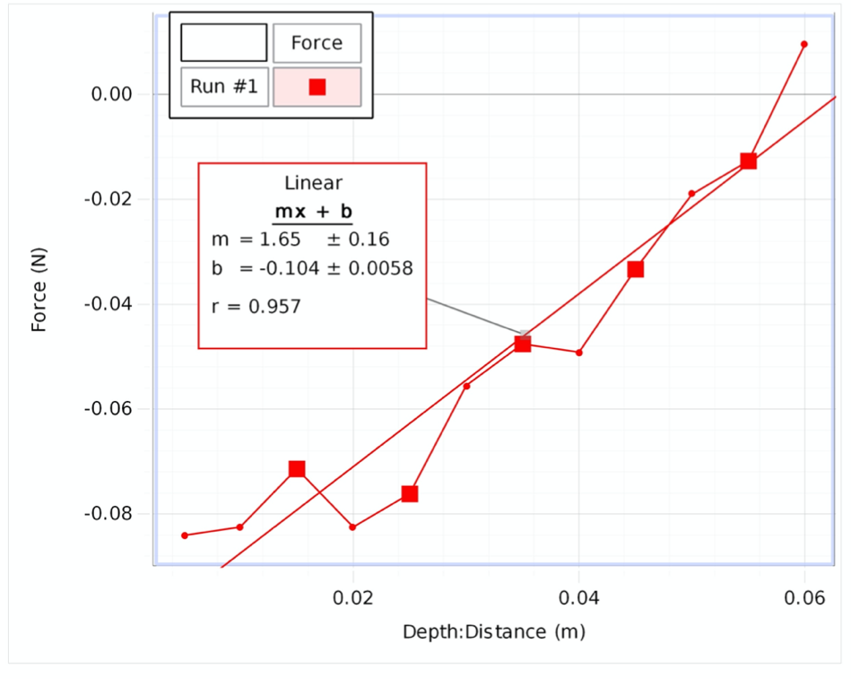 Solved Calculate the density of water by setting the slope | Chegg.com