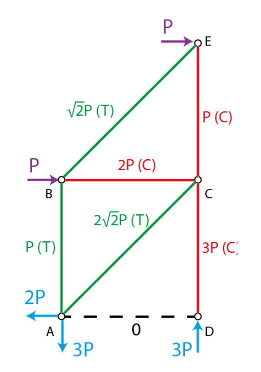 Solved The pin-joined truss ABCDE is subjected to two | Chegg.com