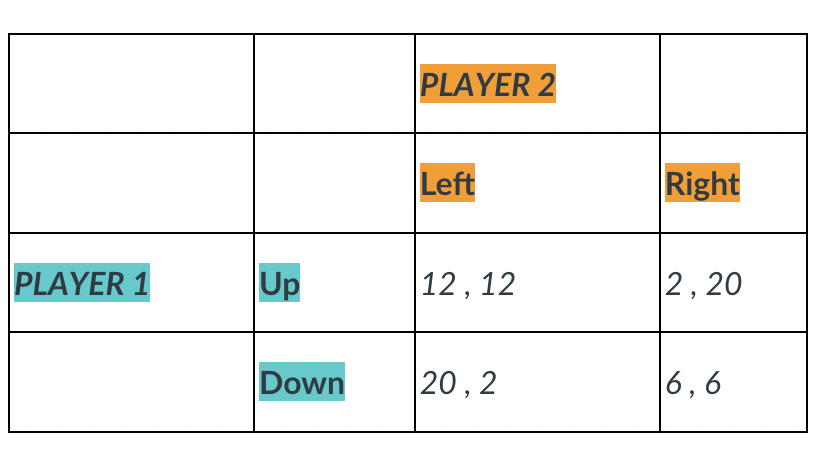 Solved What is the equilibrium payoff for player 1 in the | Chegg.com