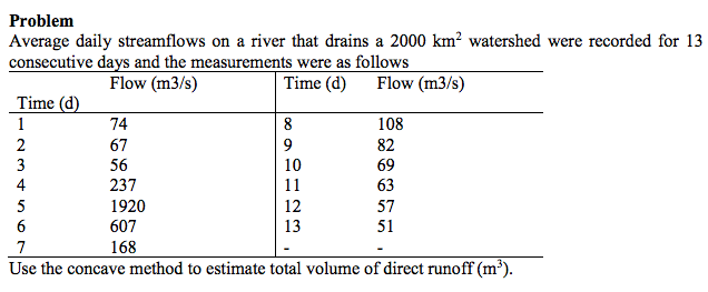 Solved Problem Average daily streamflows on a river that | Chegg.com