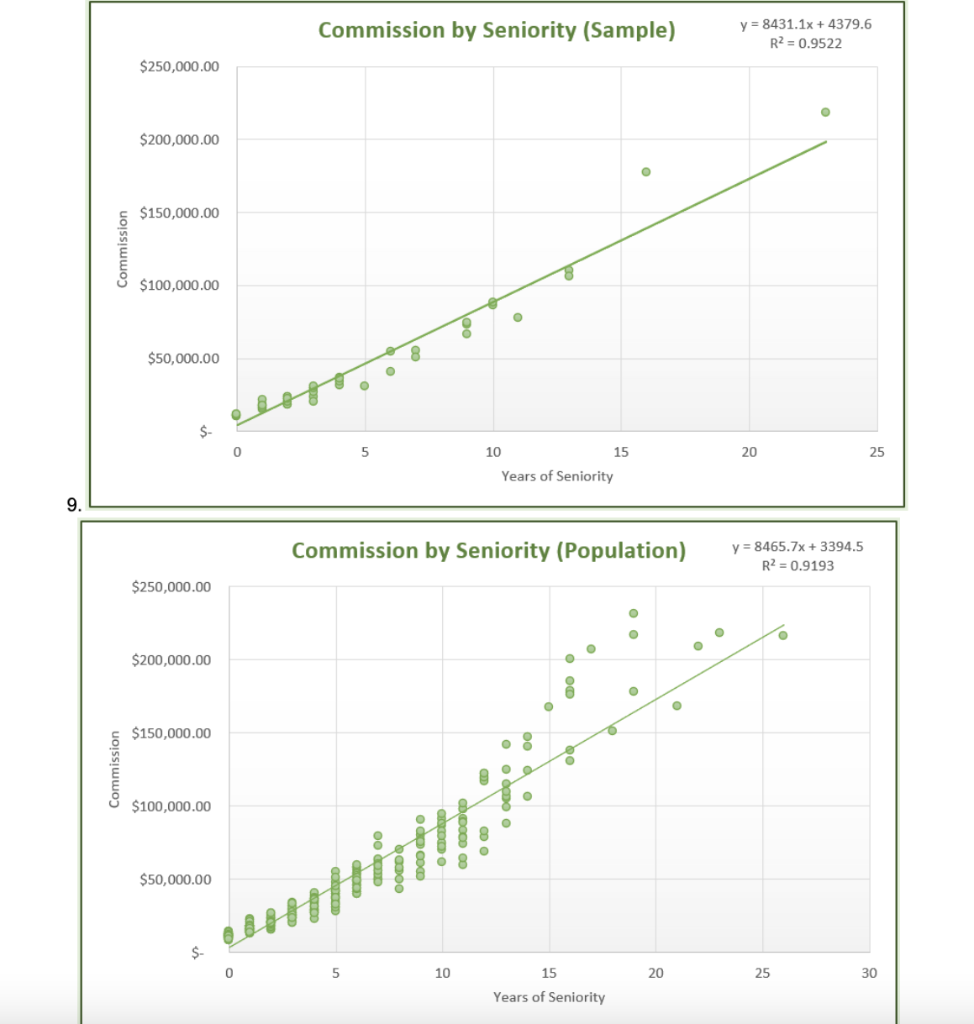 Solved Base Salary by Seniority (Sample) y = 727.92x + 17485 | Chegg.com