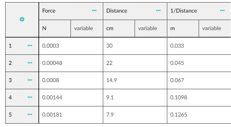Solved Force Distance 1/Distance N variable cm variable m | Chegg.com