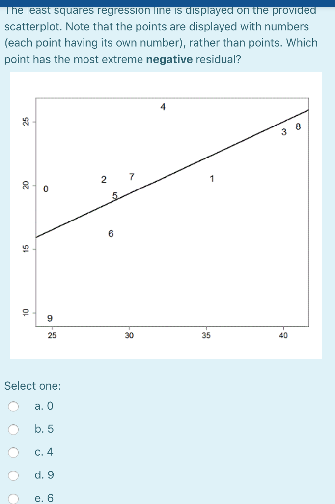 Solved he least squares regression line is displayed on the | Chegg.com