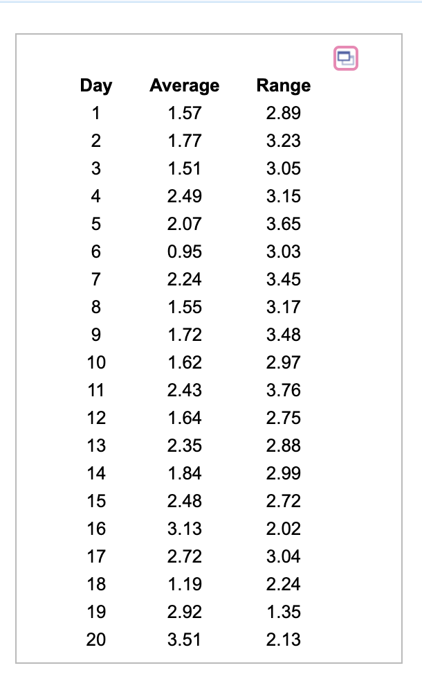 Solved Day Average 1.57 Range 2.89 1 2 1.77 3.23 3 1.51 3.05 | Chegg.com