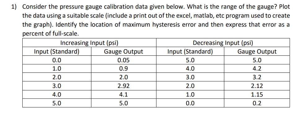 1) Consider the pressure gauge calibration data given | Chegg.com