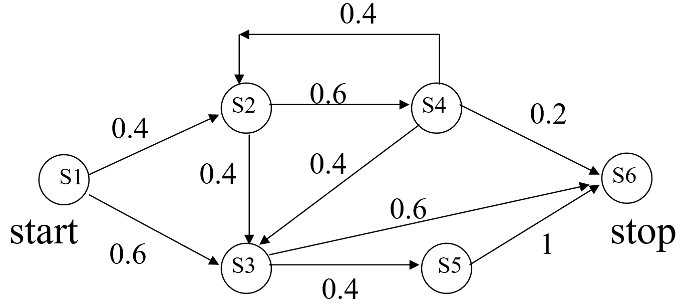 Solved Given The Following Stochastic Program Flow Graph 