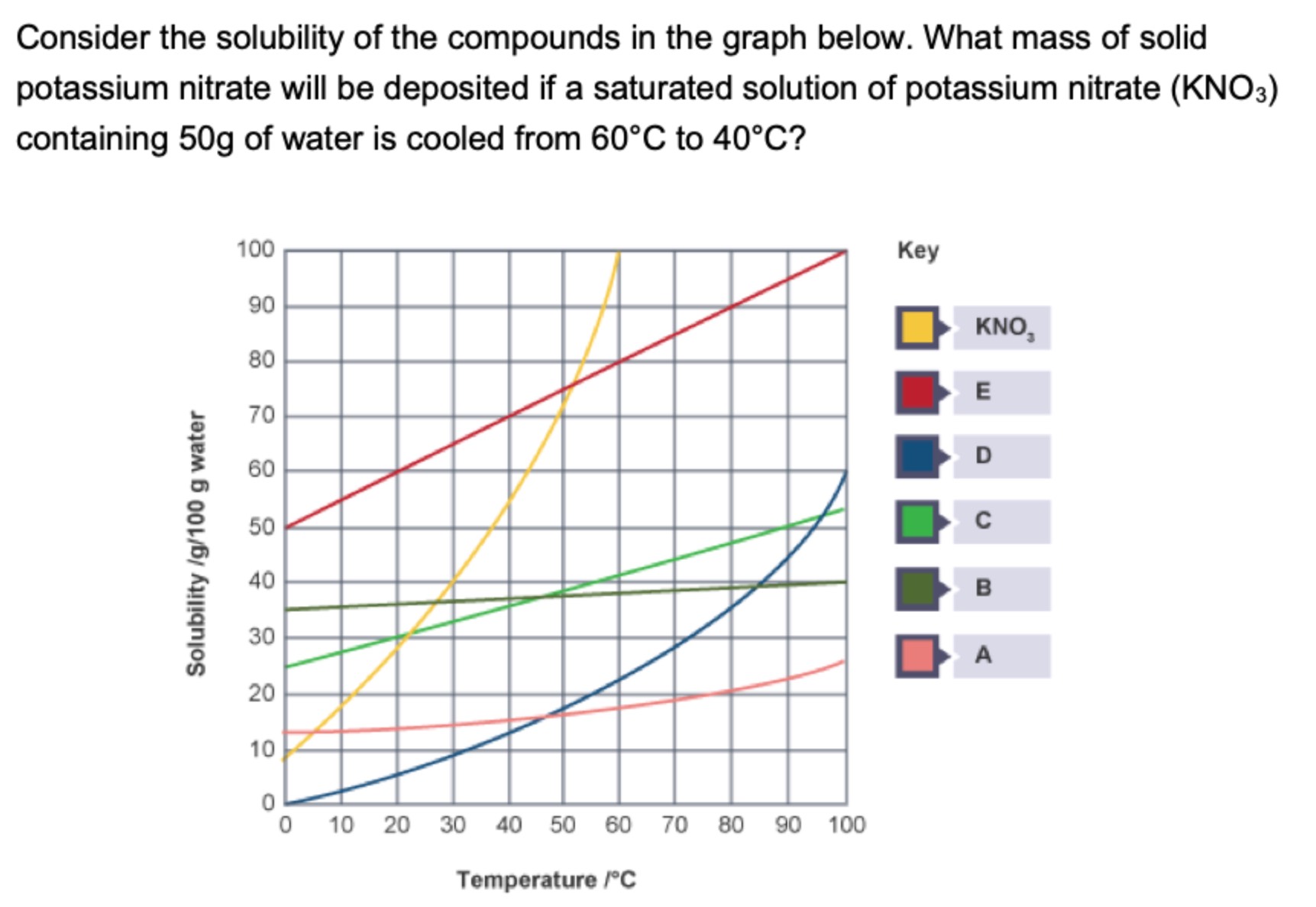 Solved Consider the solubility of the compounds in the graph | Chegg.com