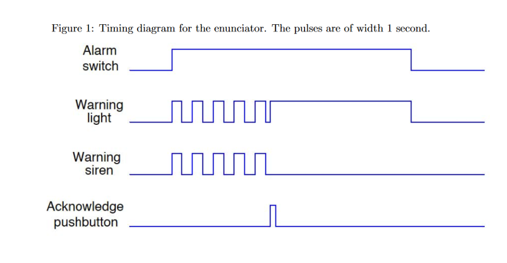 Solved A PLC program performs the function of an alarm | Chegg.com