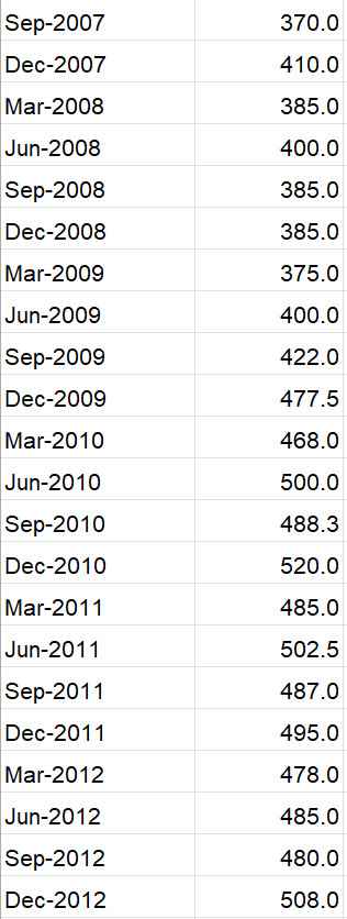 Solved Use exponential smoothing to forecast median price of | Chegg.com