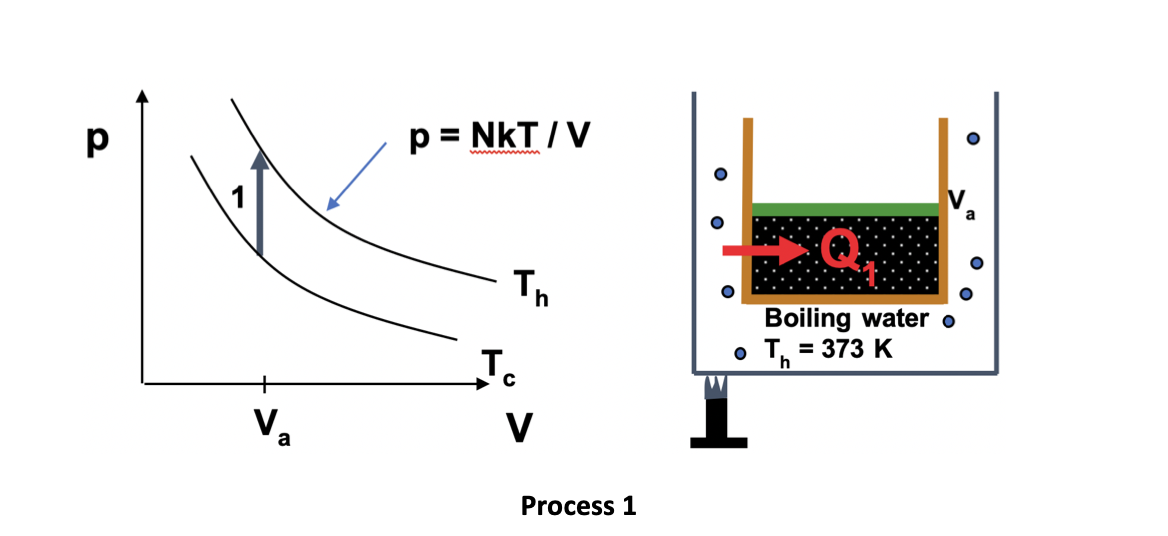 Solved p p = NkT/V O а Th Boiling water o o T = 373 K h ko | Chegg.com