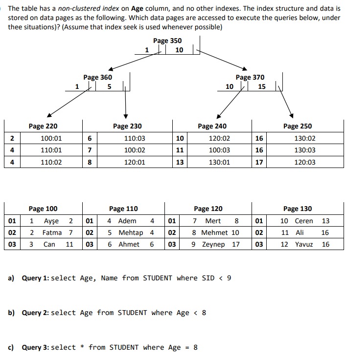 Solved The table has a non-clustered index on Age column, | Chegg.com