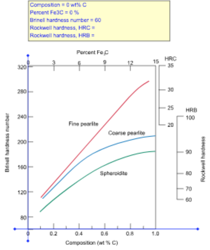 Solved What is the hardness (HB) of each of the alloys? | Chegg.com
