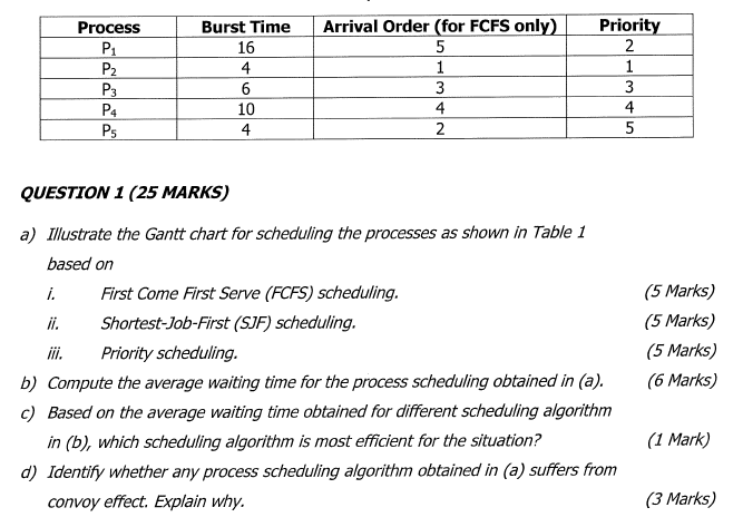 Solved Process P1 P2 P3 P4 Ps Burst Time 16 4 6 10 4 Arrival | Chegg.com