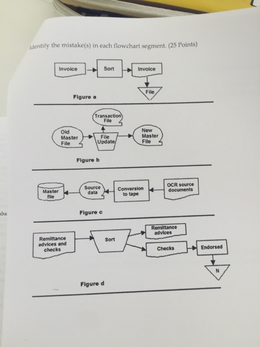 Solved Identify the mistake(s) in each flowchart segment. | Chegg.com